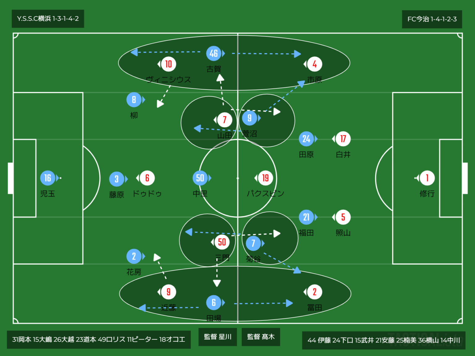 2023 J3 第8節 Y．S．C．C．横浜 vs FC今治 【GKからボールを奪えたのはなぜか】 - 石本信親FOOTBALLBLOG