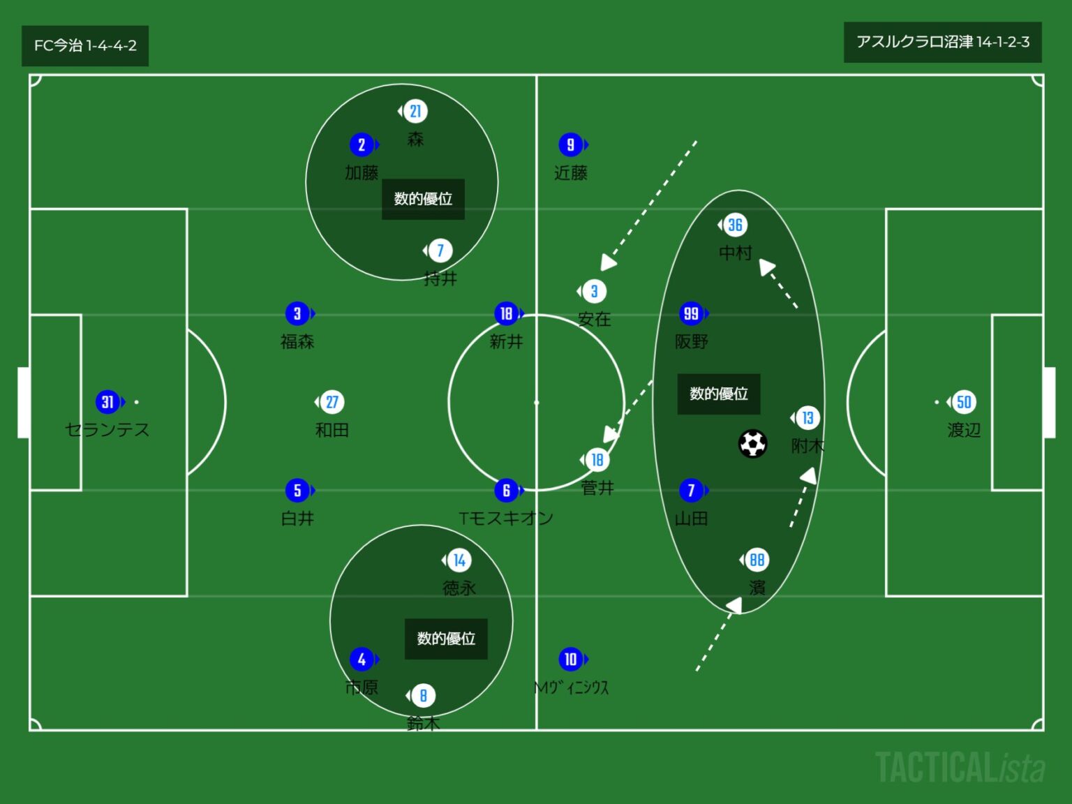 2024 J3 第3節 FC今治 vs アスルクラロ沼津 【可変システムとフォーメーション変更】 - 石本信親FOOTBALLBLOG